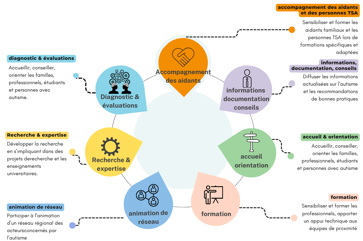 Missions et activités | Centre Ressource Autisme